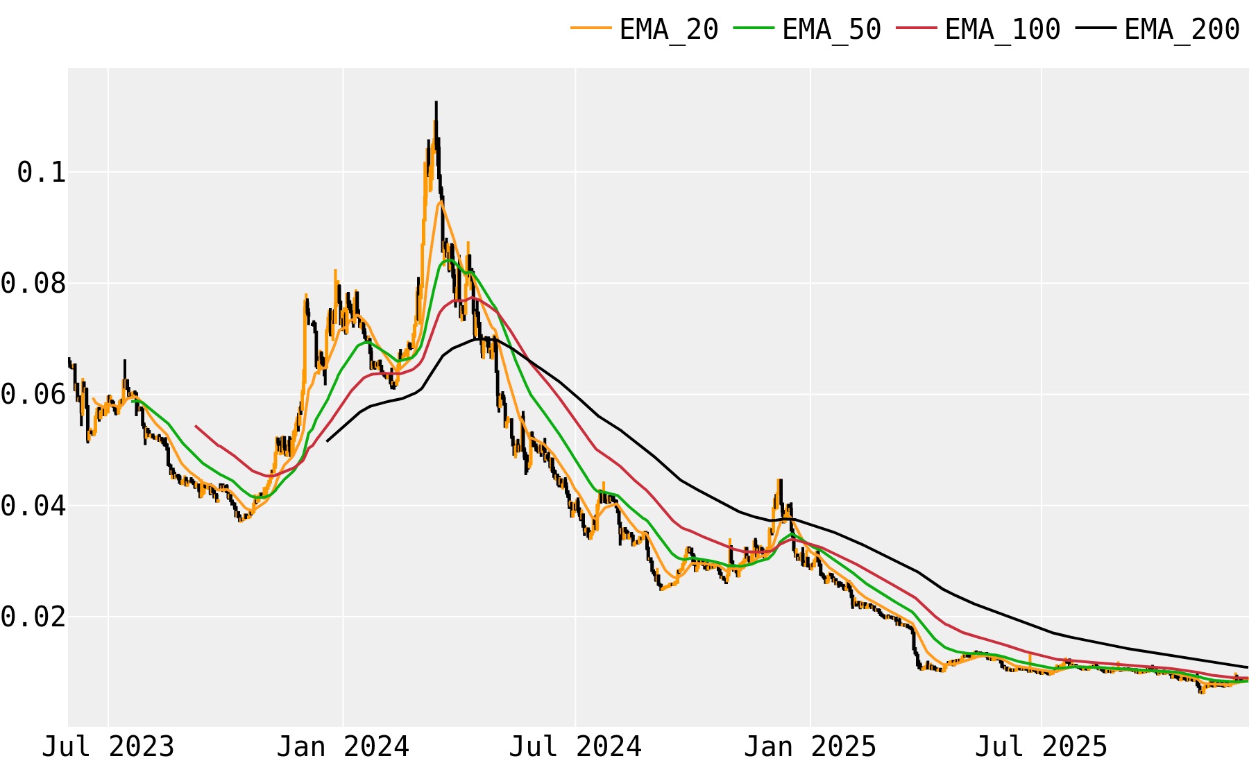 Fuse FUSE Exponential moving averages