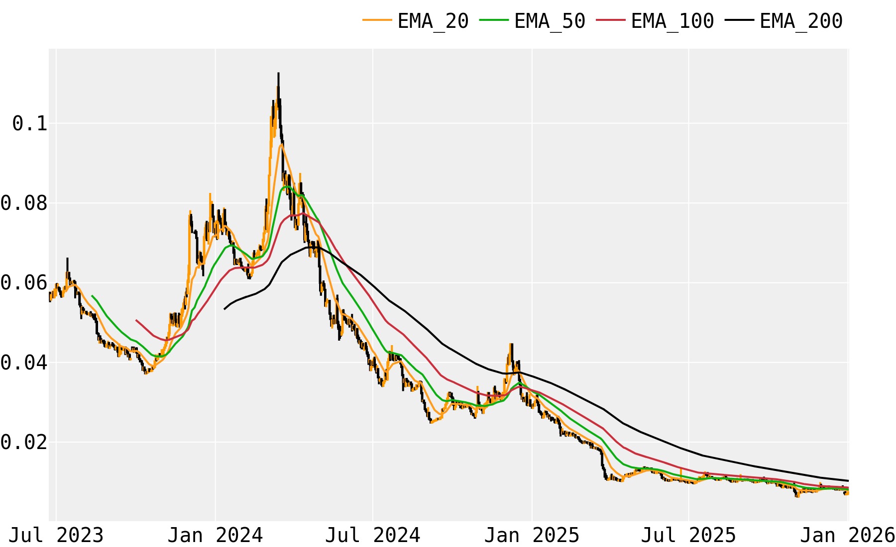 Medias móviles exponenciales de Fuse