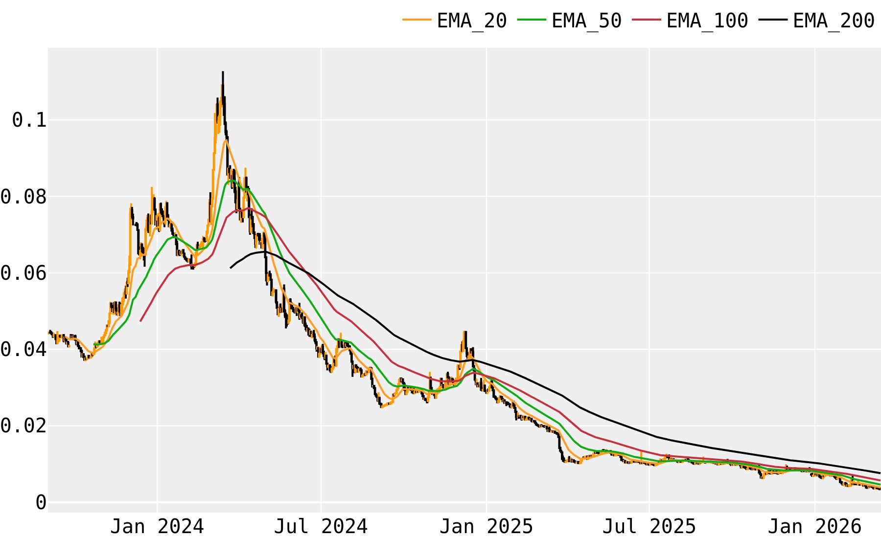 Fuse Üstel Hareketli Ortalamaları