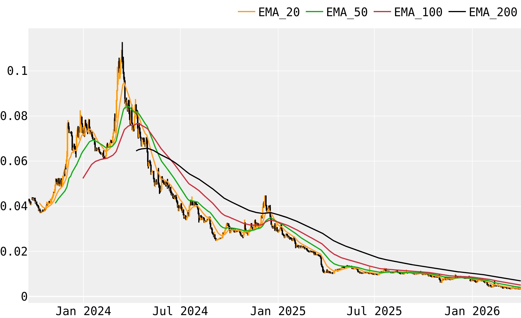 Medias móviles exponenciales de Fuse