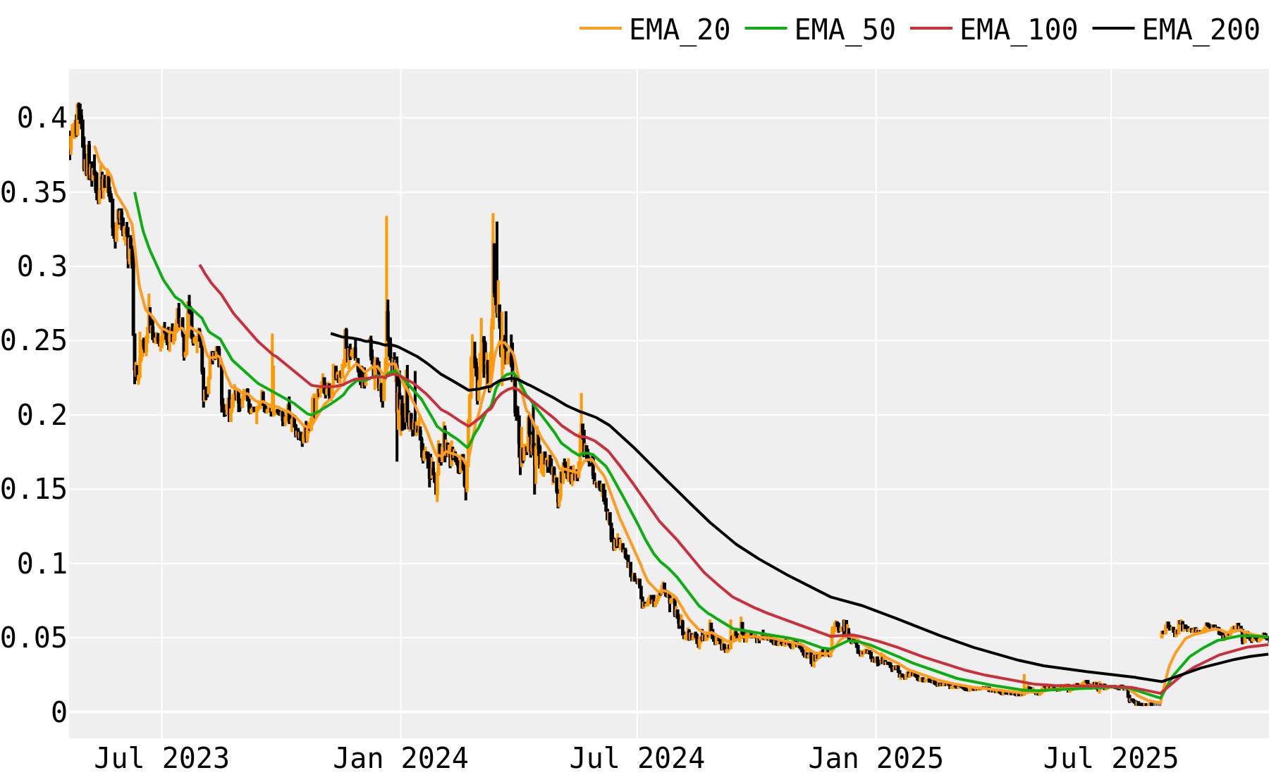 Fusion Üstel Hareketli Ortalamaları