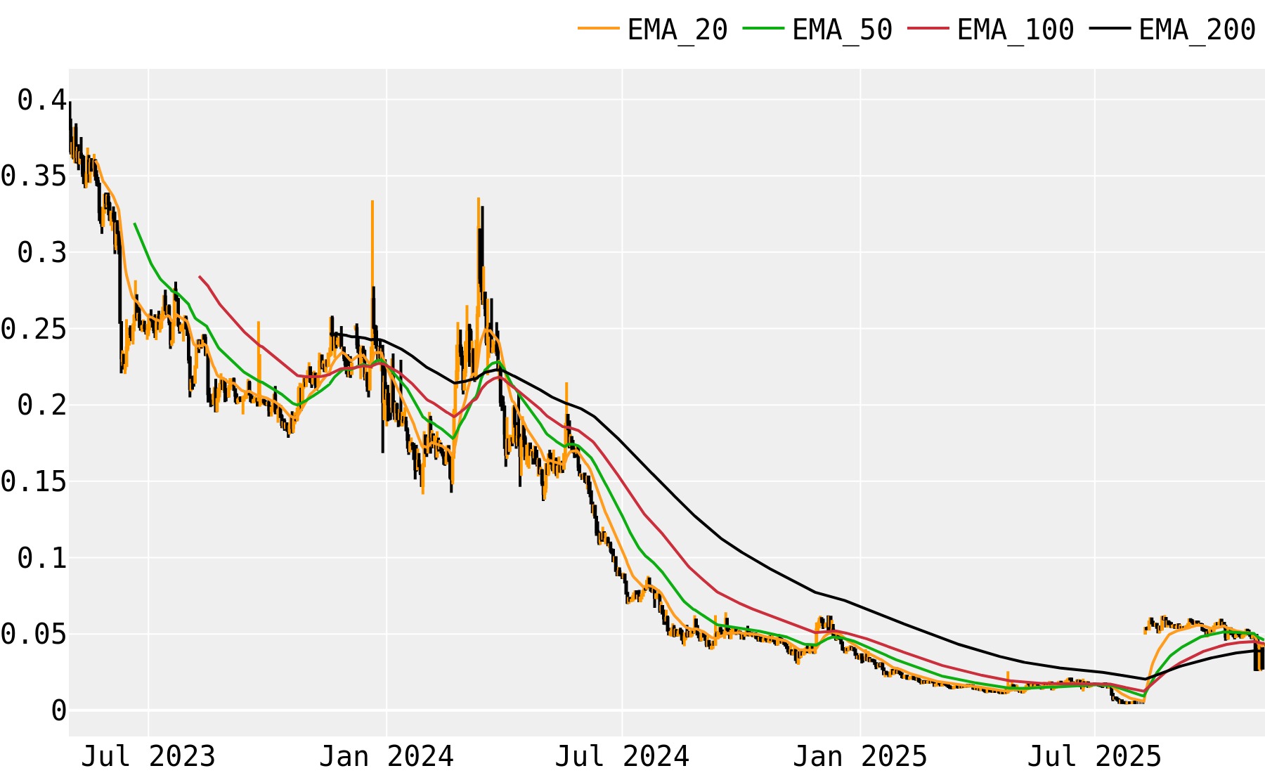Fusion FSN Exponential moving averages