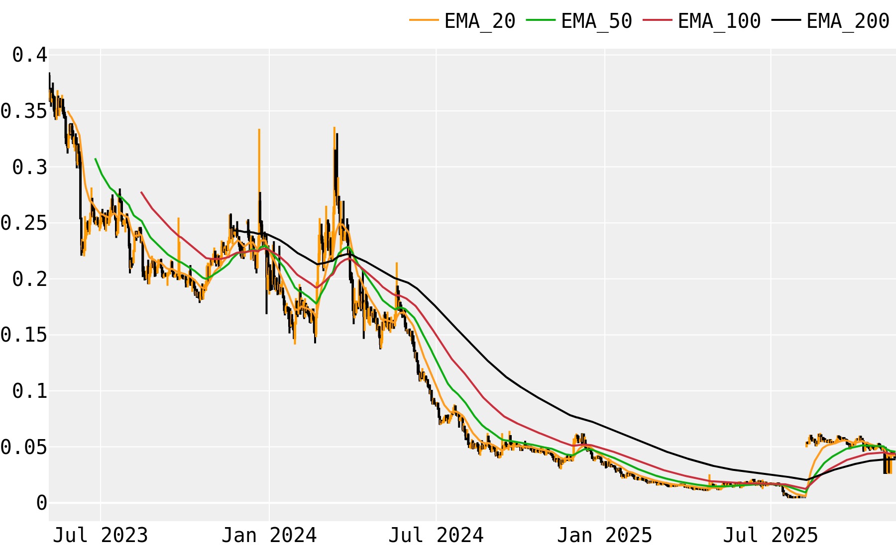Fusion FSN Exponential moving averages