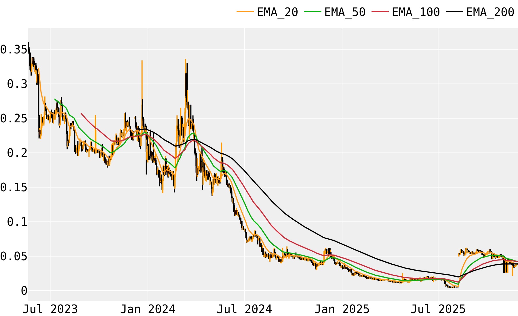 Fusion FSN Exponential moving averages