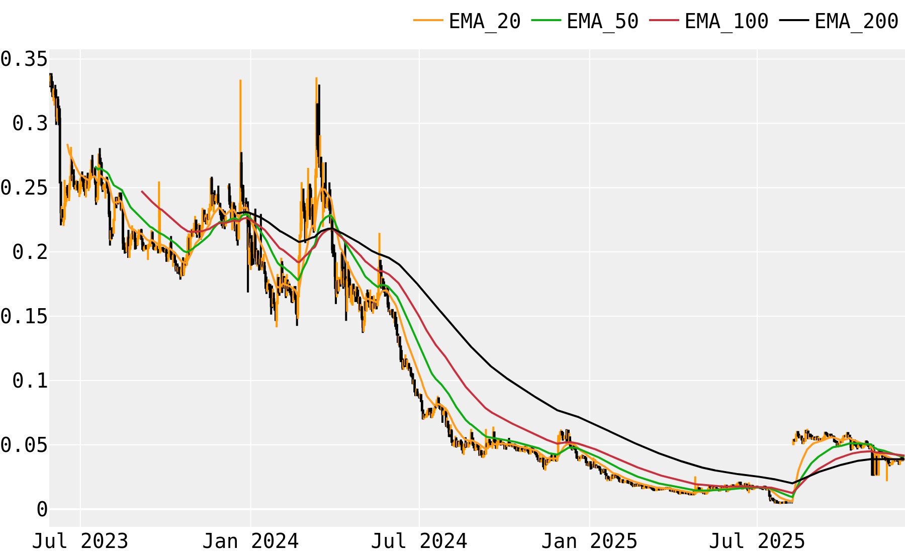 Fusion FSN Exponential moving averages