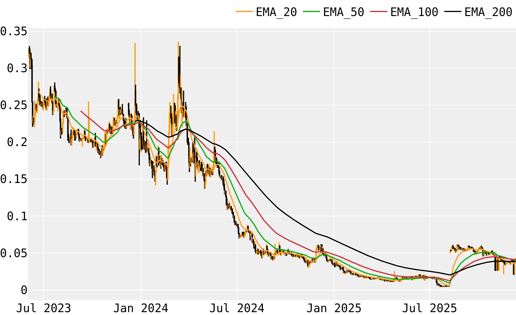 Fusion FSN Exponential moving averages