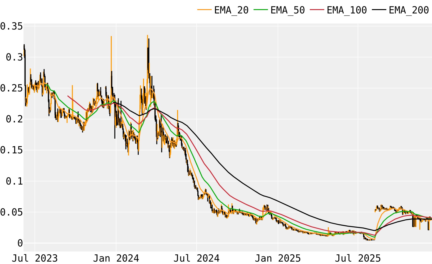 Fusion Üstel Hareketli Ortalamaları