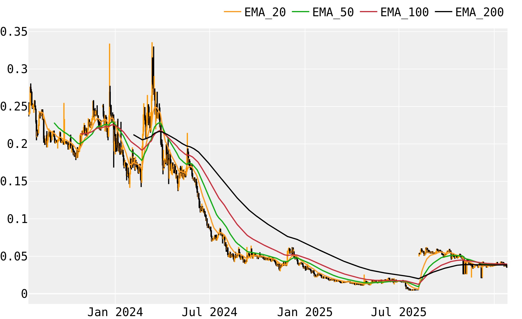 Medias móviles exponenciales de Fusion