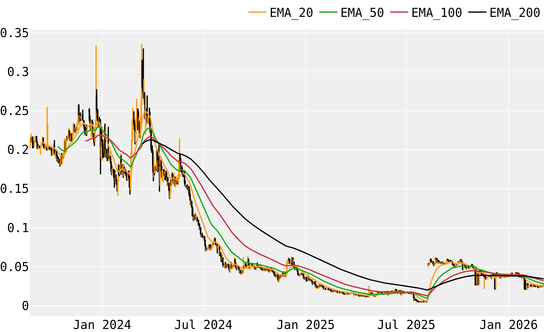Fusion FSN Экспоненциальные скользящие средние