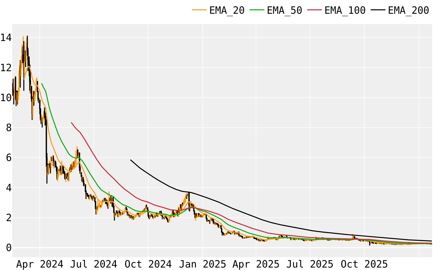 Fusionist Üstel Hareketli Ortalamaları