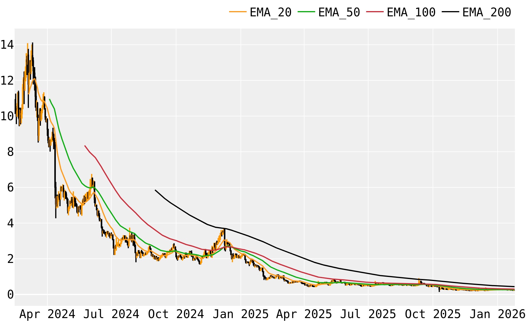 Medias móviles exponenciales de Fusionist