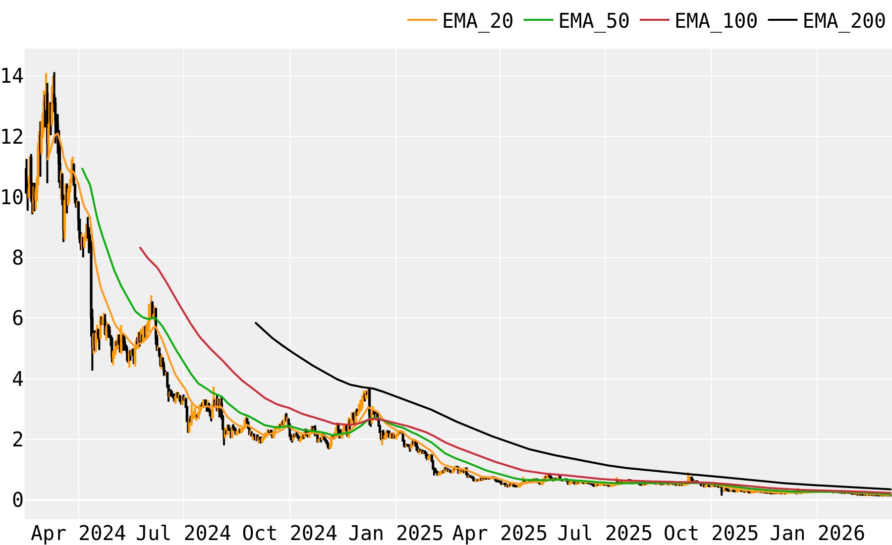 Fusionist Üstel Hareketli Ortalamaları