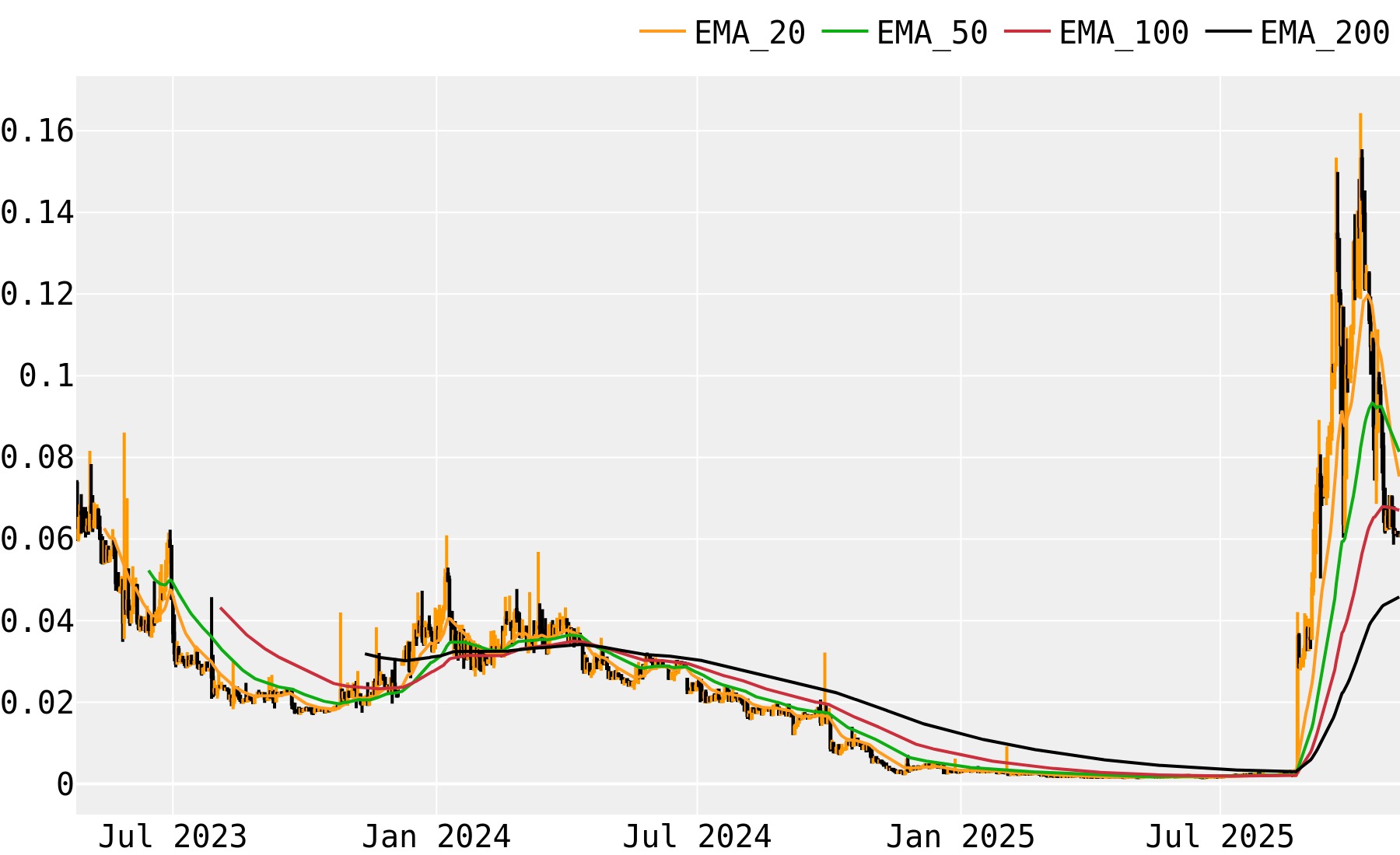 Futureswap FST Экспоненциальные скользящие средние