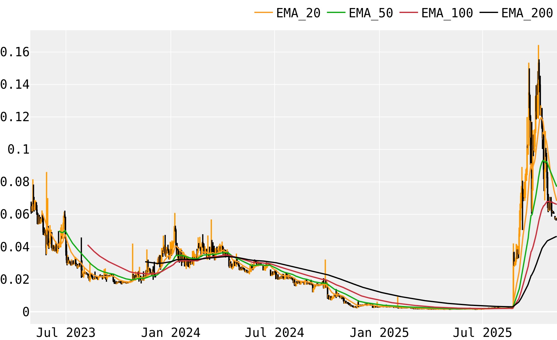 Futureswap FST Exponential moving averages