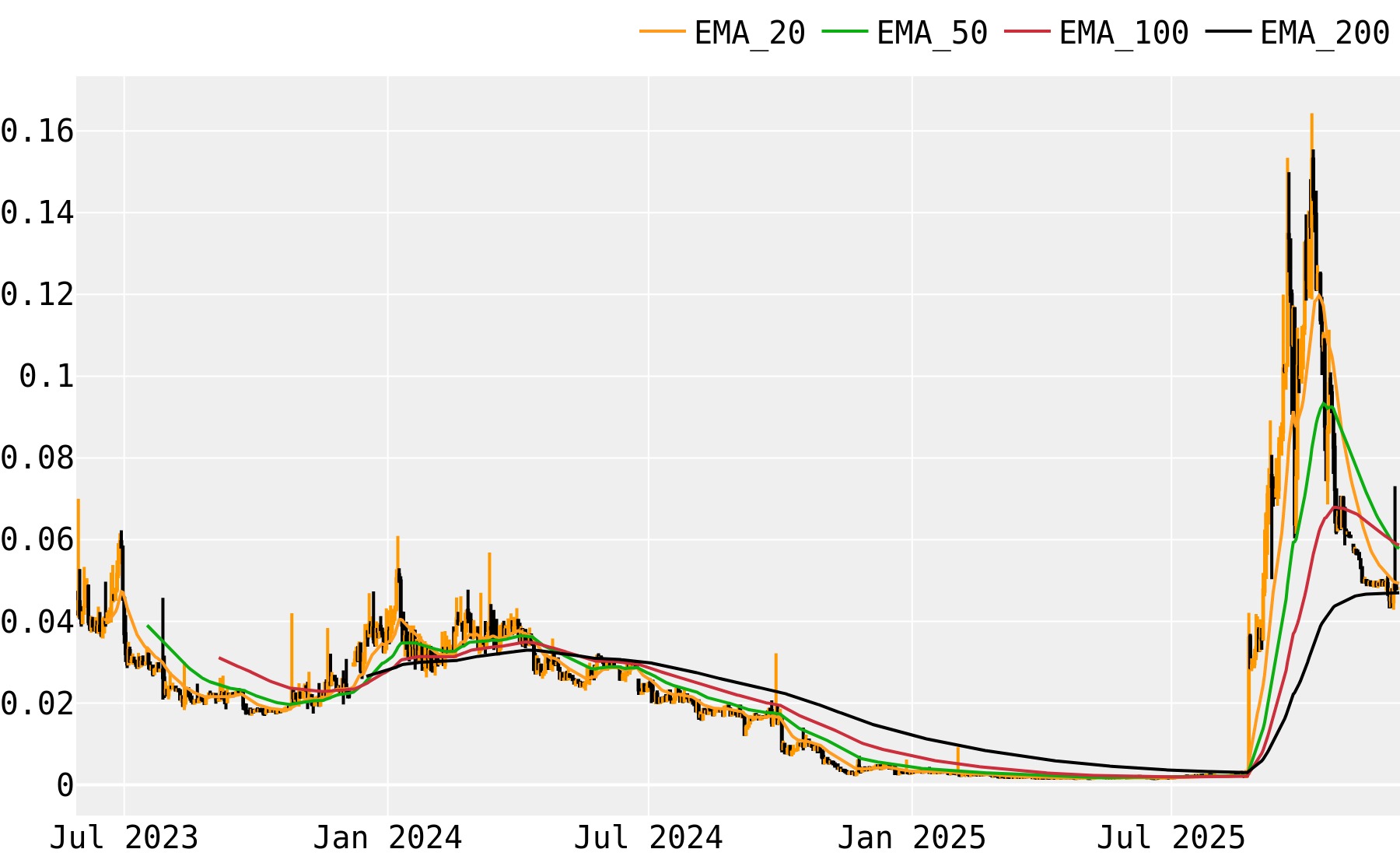 Futureswap FST Exponential moving averages