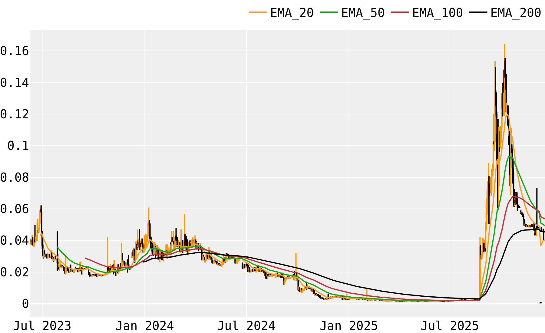 Futureswap FST Экспоненциальные скользящие средние