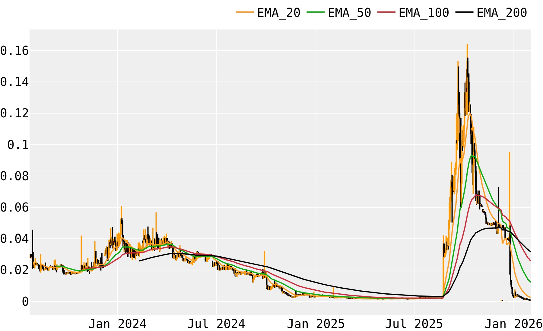 Futureswap FST Экспоненциальные скользящие средние