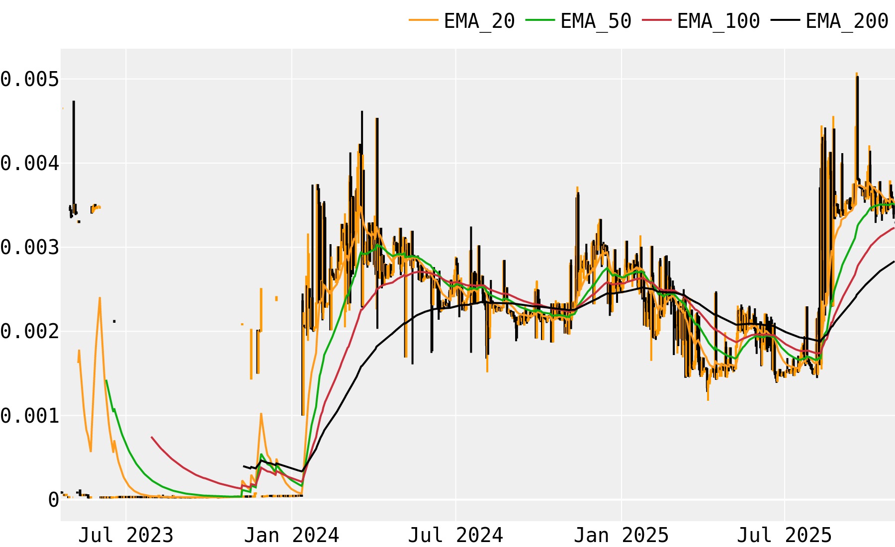 FuturoCoin FTO Exponential moving averages