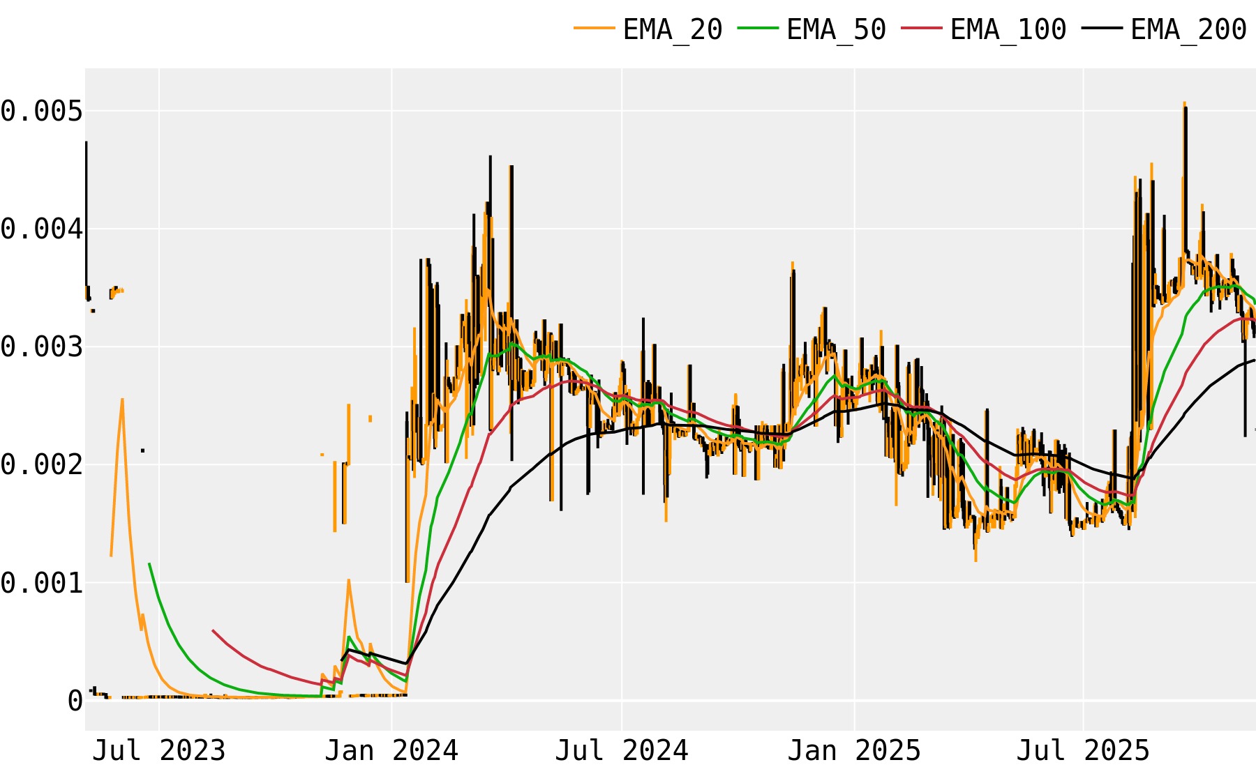 FuturoCoin FTO Exponential moving averages