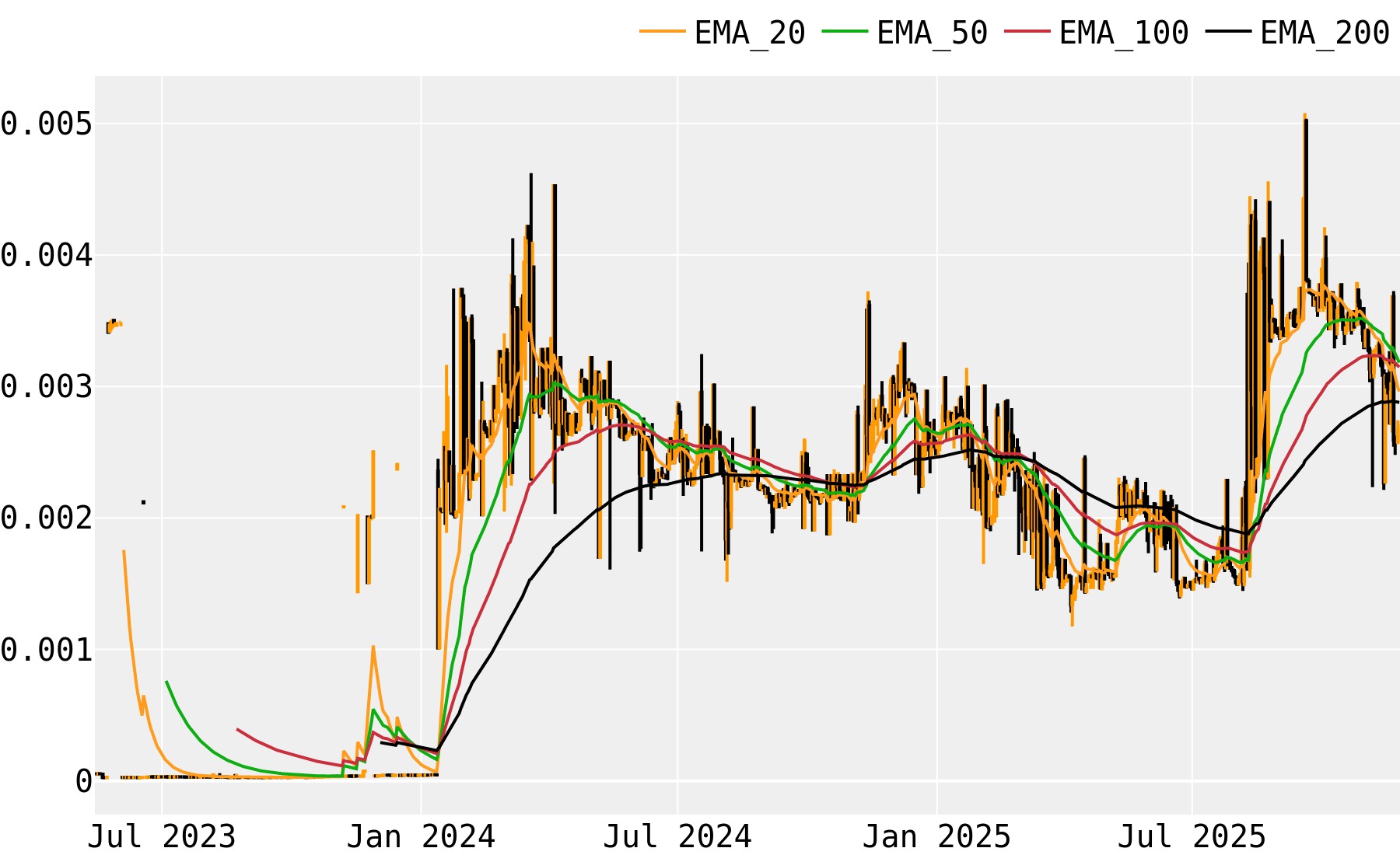 FuturoCoin FTO Exponential moving averages