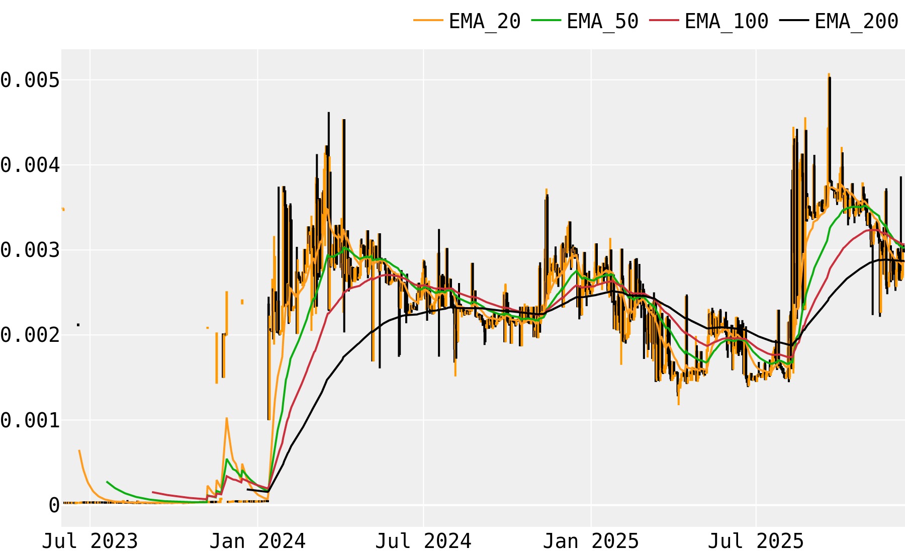 FuturoCoin FTO Exponential moving averages