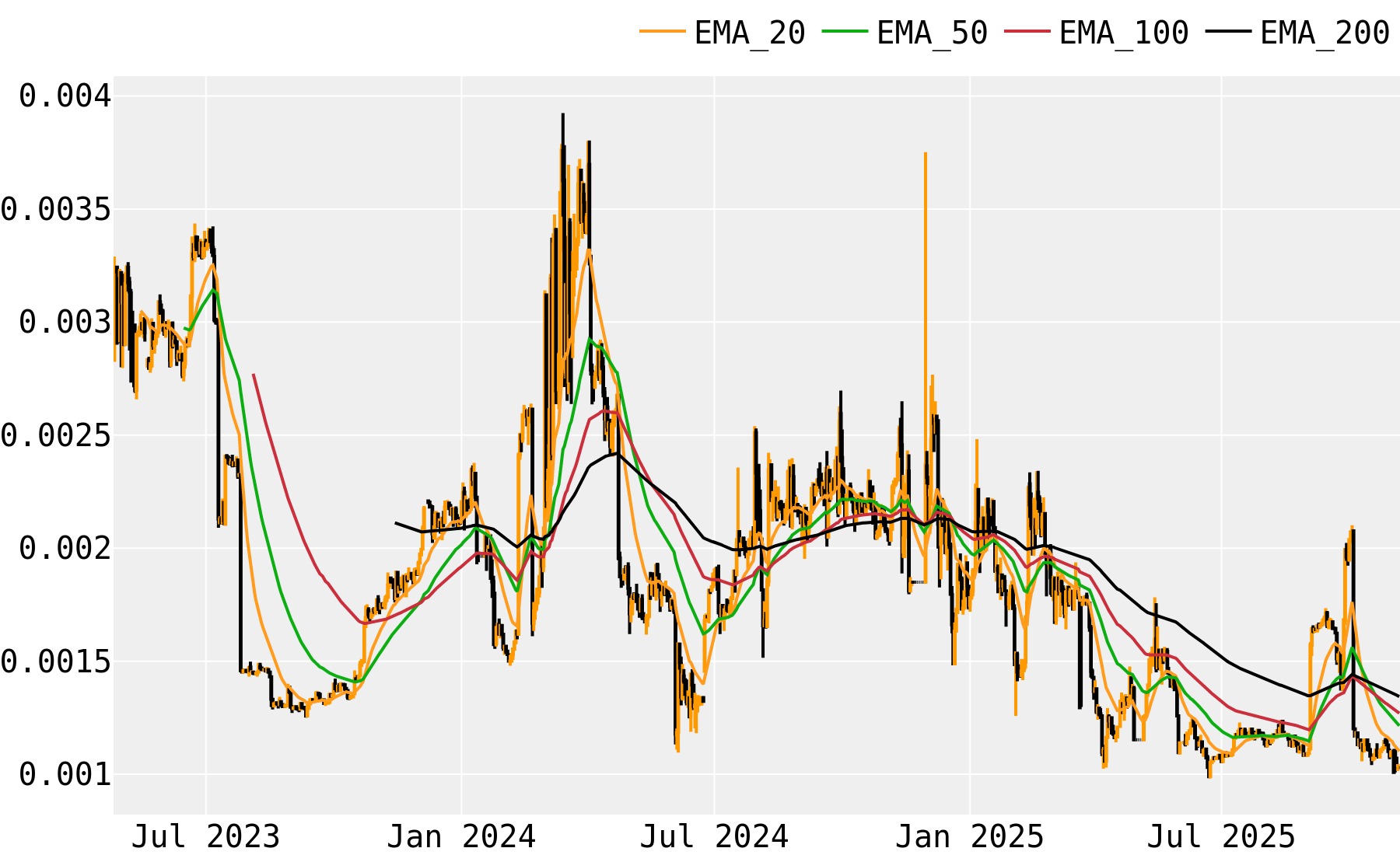 FuzzBalls FUZZ Exponential moving averages
