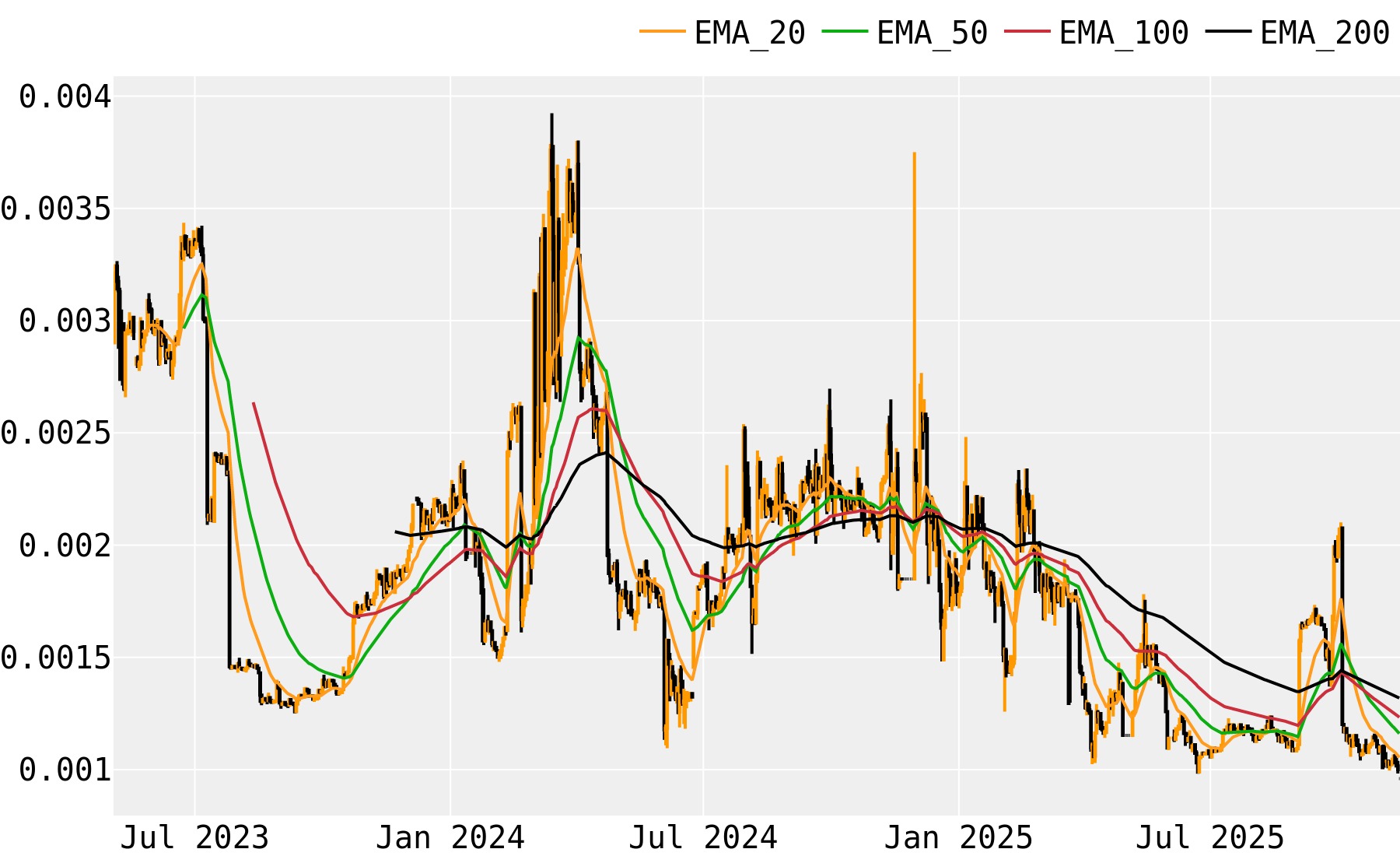 FuzzBalls FUZZ Exponential moving averages