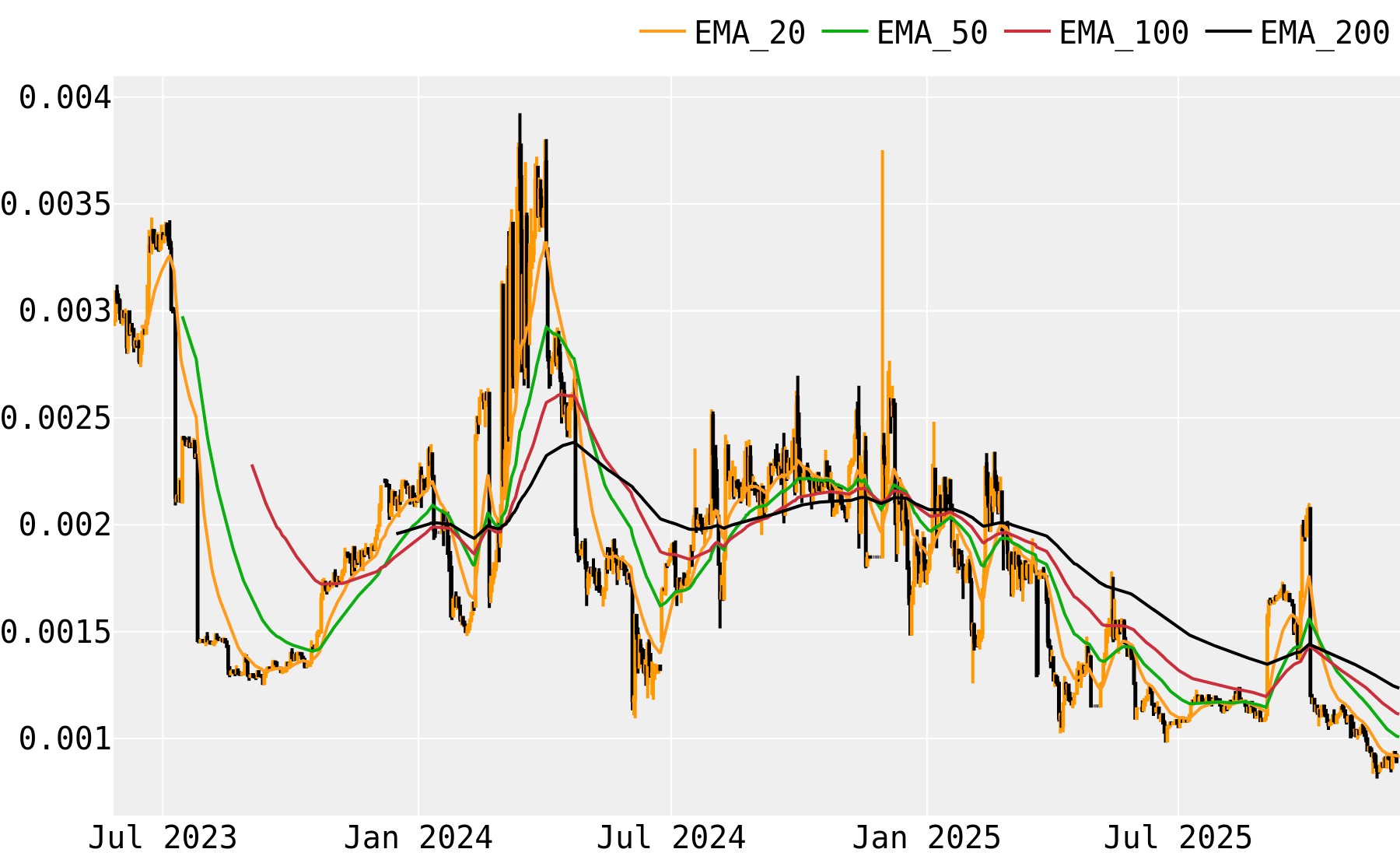 FuzzBalls FUZZ Exponential moving averages