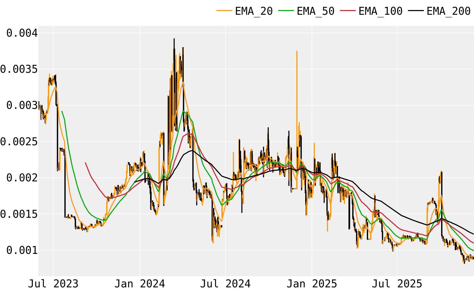 FuzzBalls FUZZ Exponential moving averages