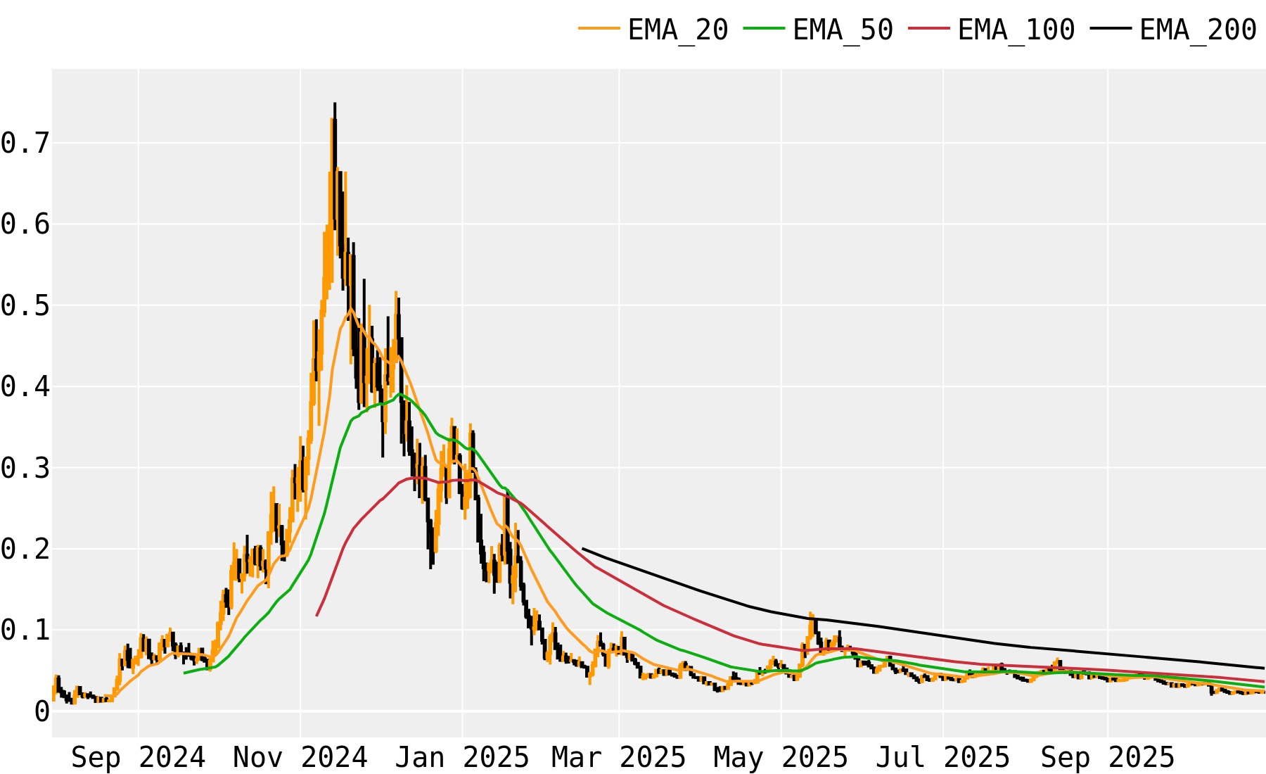 Fwog (SOL) FWOG Exponential moving averages