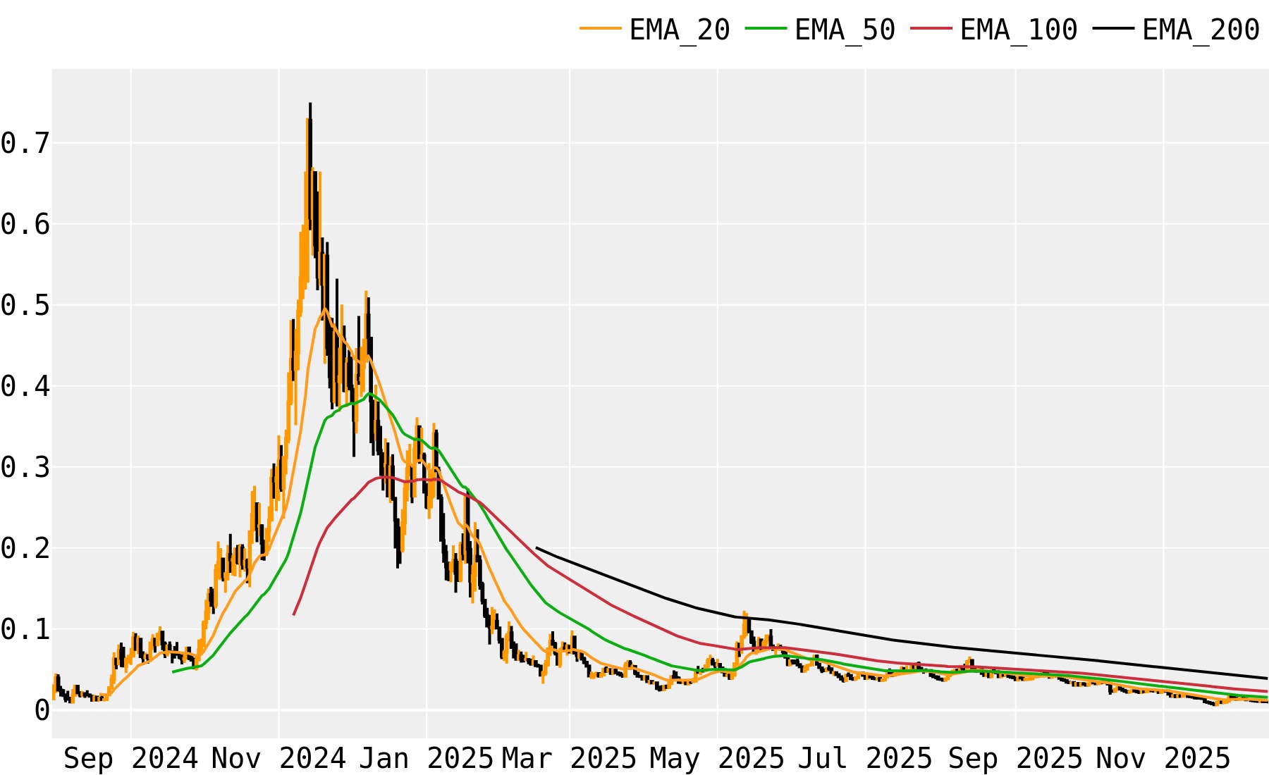 Fwog (SOL) FWOG Exponential moving averages