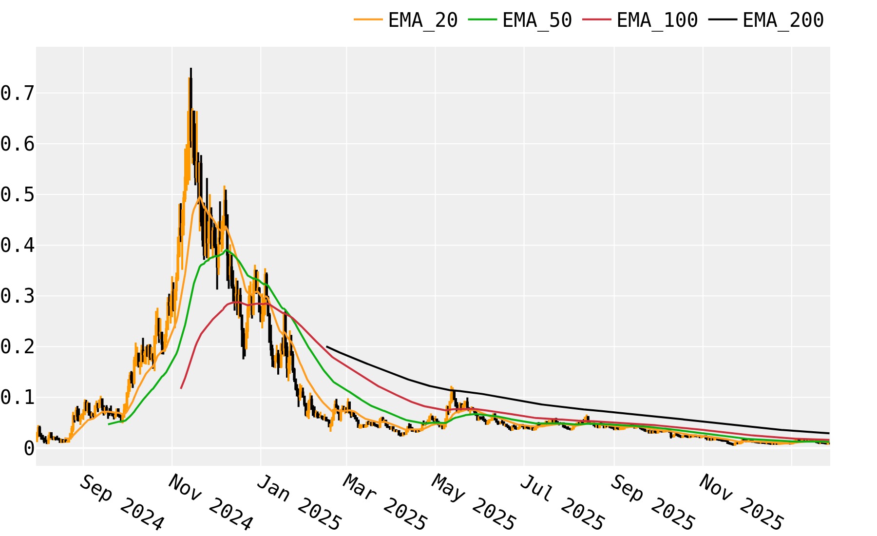 Fwog (SOL) FWOG Экспоненциальные скользящие средние