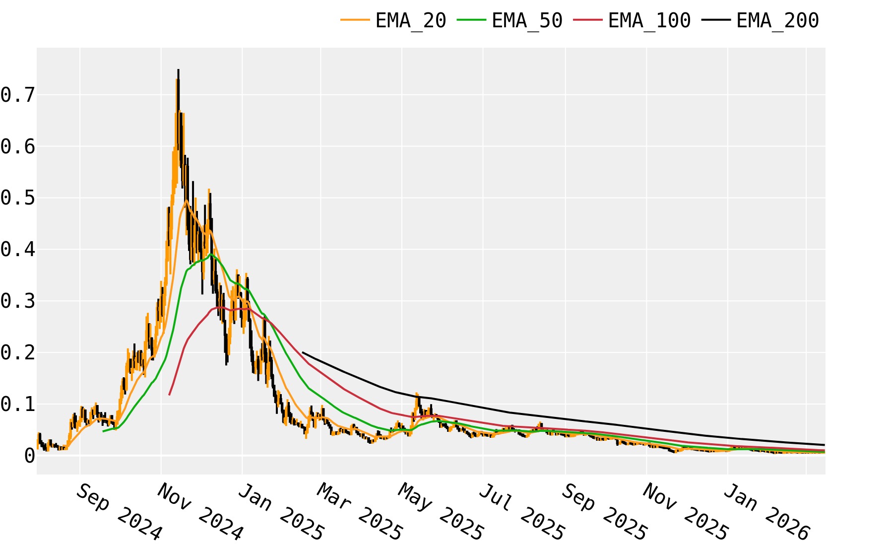 Medias móviles exponenciales de Fwog (SOL)