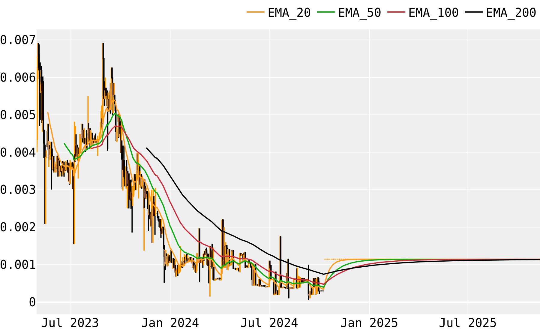 G999 G999 Exponential moving averages