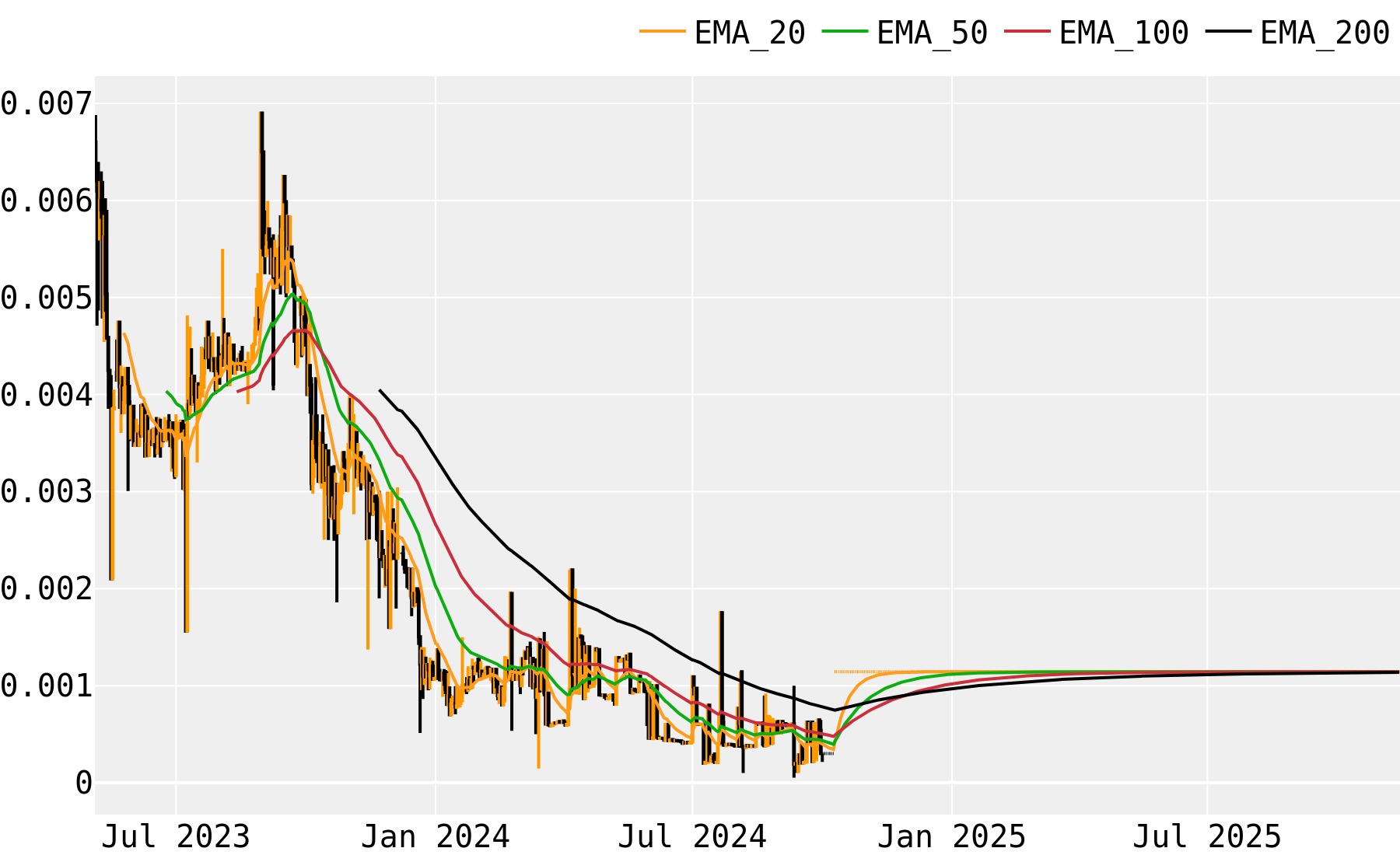 G999 G999 Exponential moving averages