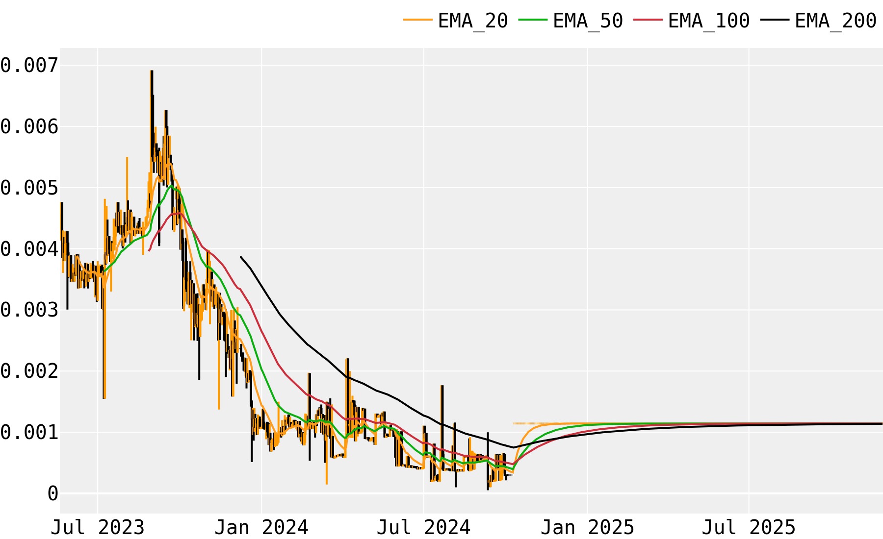 G999 G999 Exponential moving averages