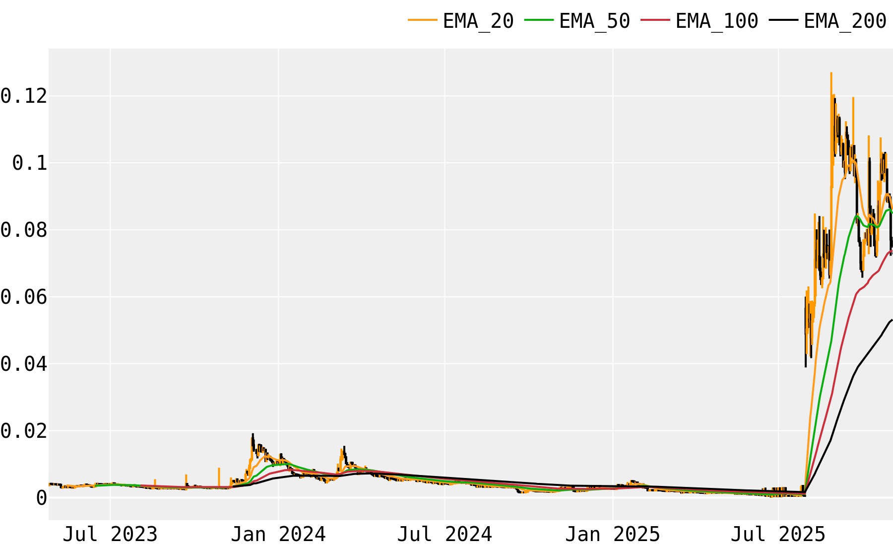 Gaia Everworld Exponentiell gleitende Durchschnitte