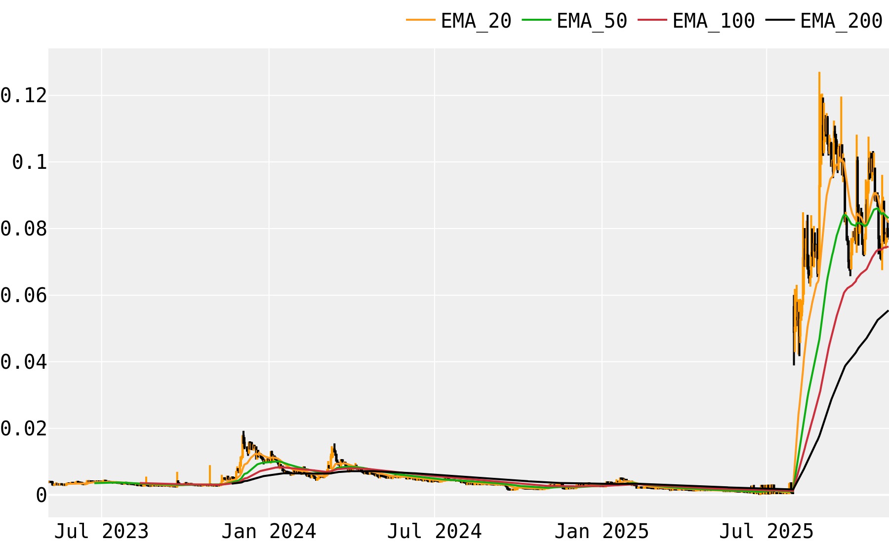 Gaia Everworld GAIA Exponential moving averages