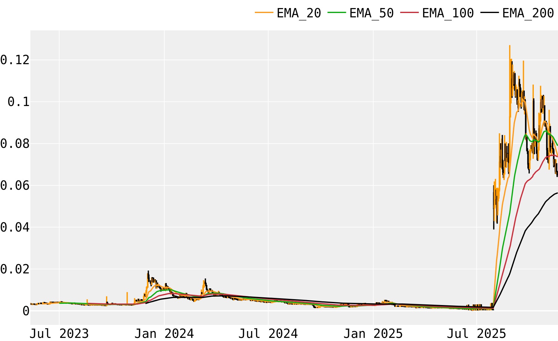 Gaia Everworld GAIA Exponential moving averages