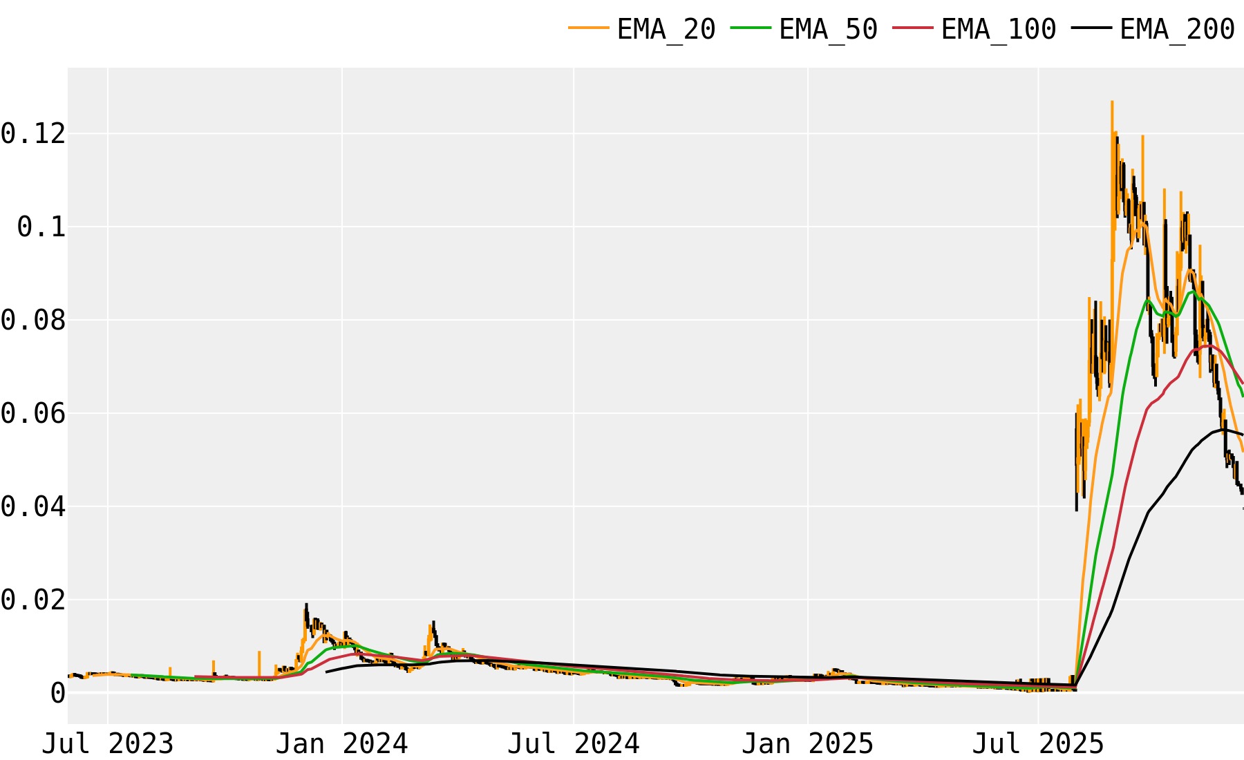 Gaia Everworld GAIA Exponential moving averages