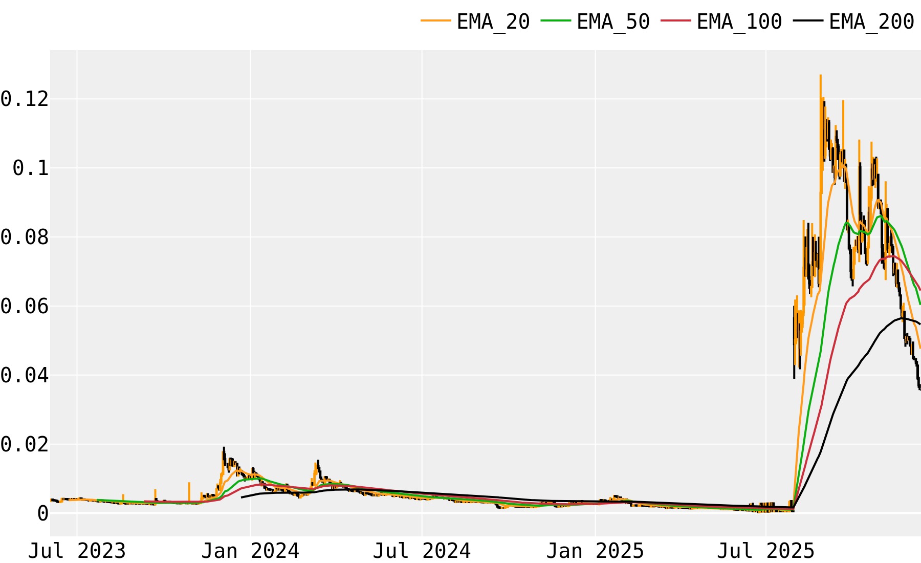 Gaia Everworld GAIA Exponential moving averages