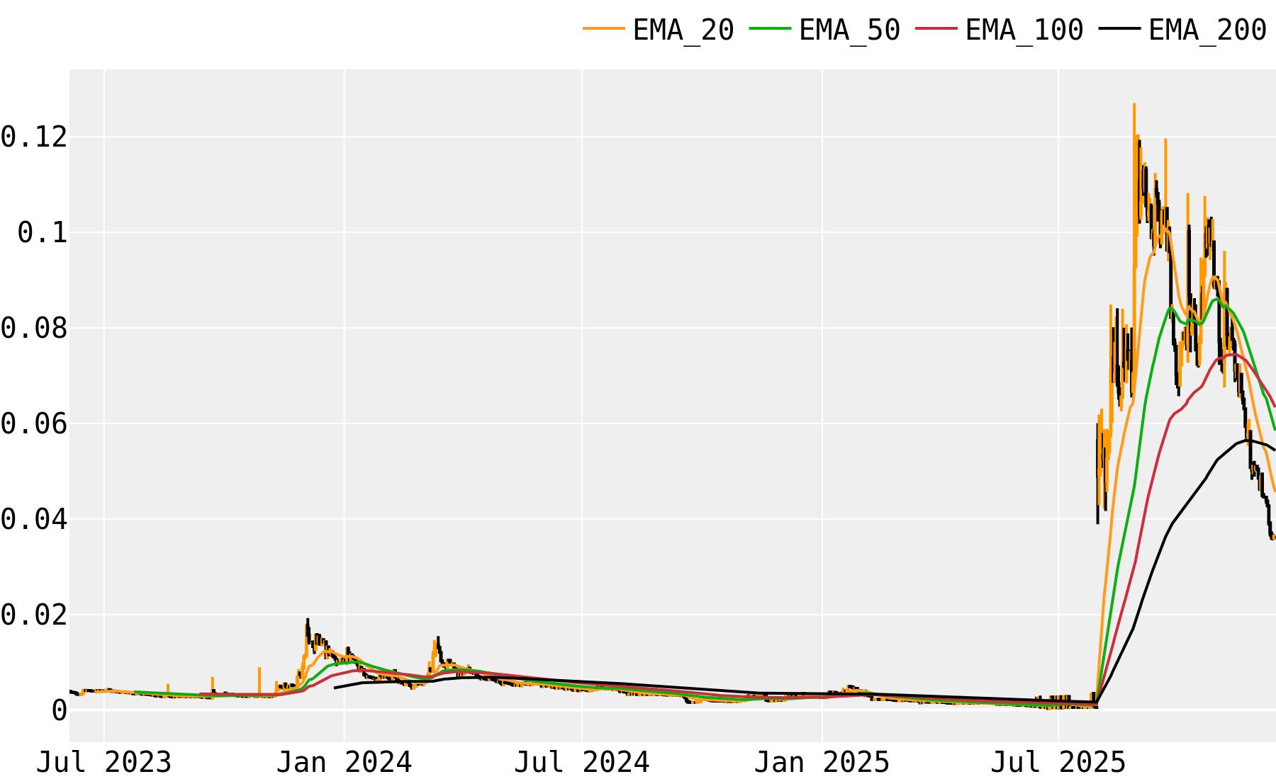 Gaia Everworld GAIA Exponential moving averages