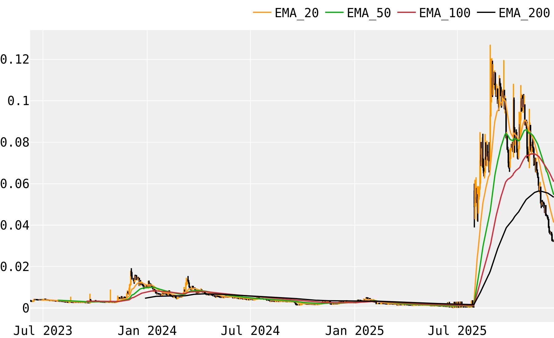 Medias móviles exponenciales de Gaia Everworld