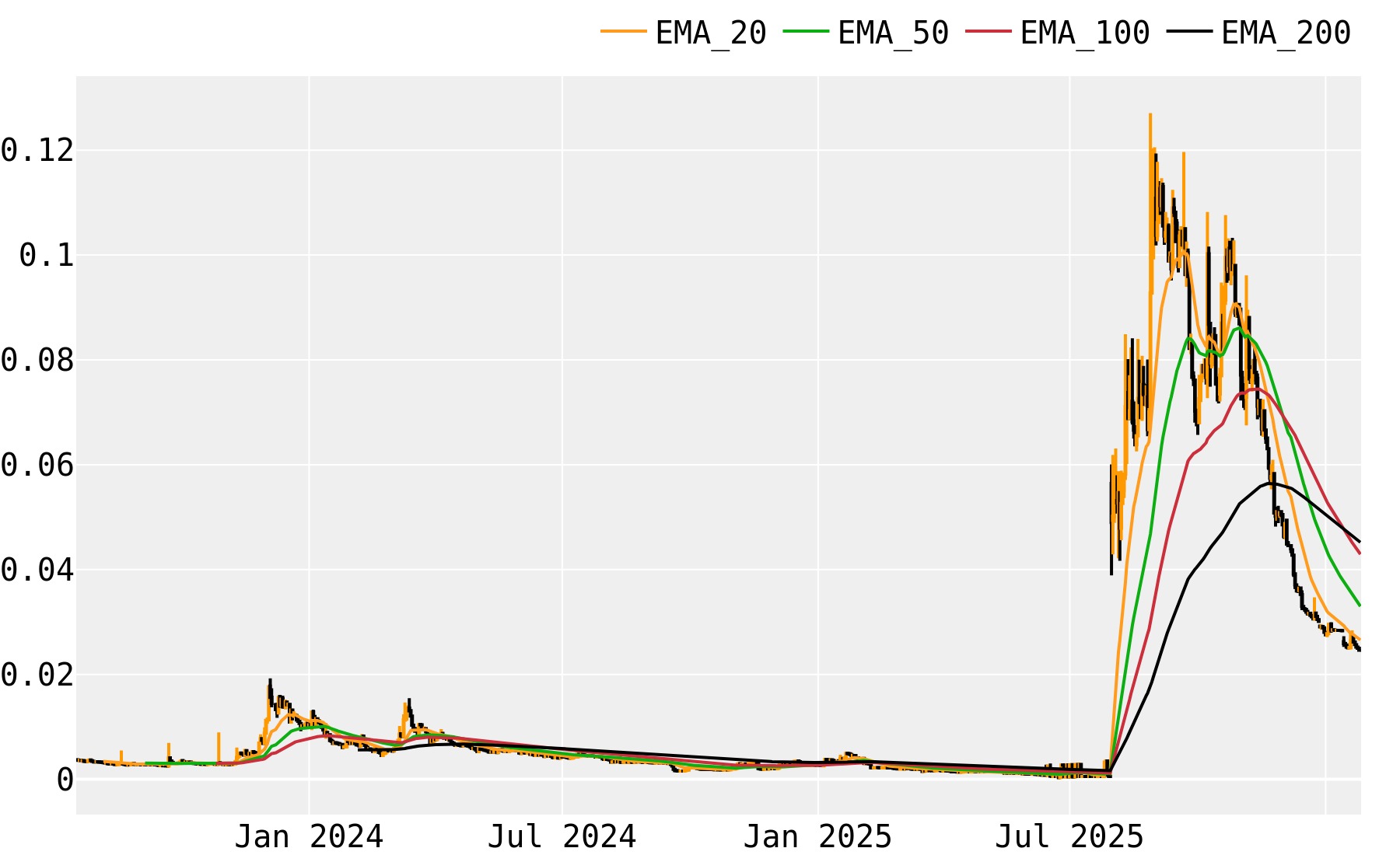Gaia Everworld Üstel Hareketli Ortalamaları