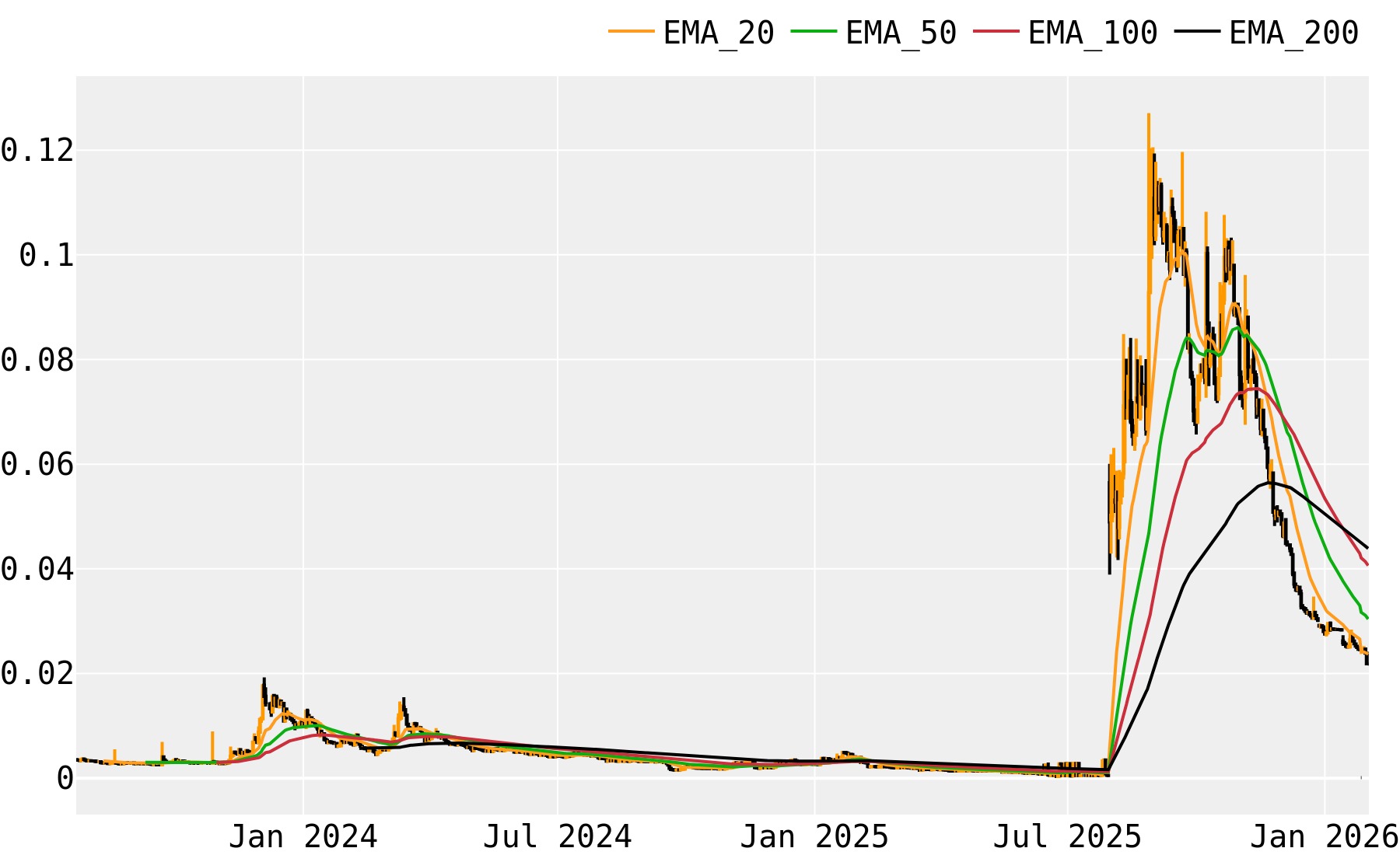 Medias móviles exponenciales de Gaia Everworld