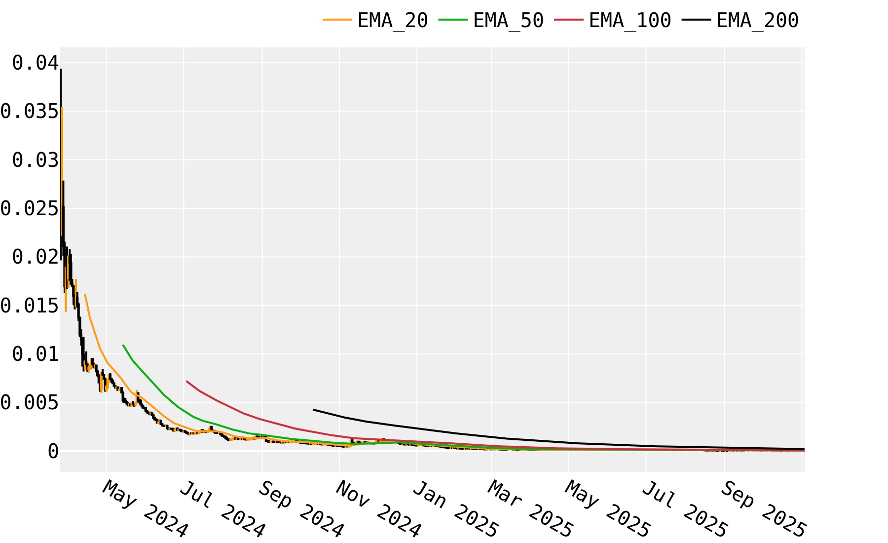 Gaimin GMRX Exponential moving averages