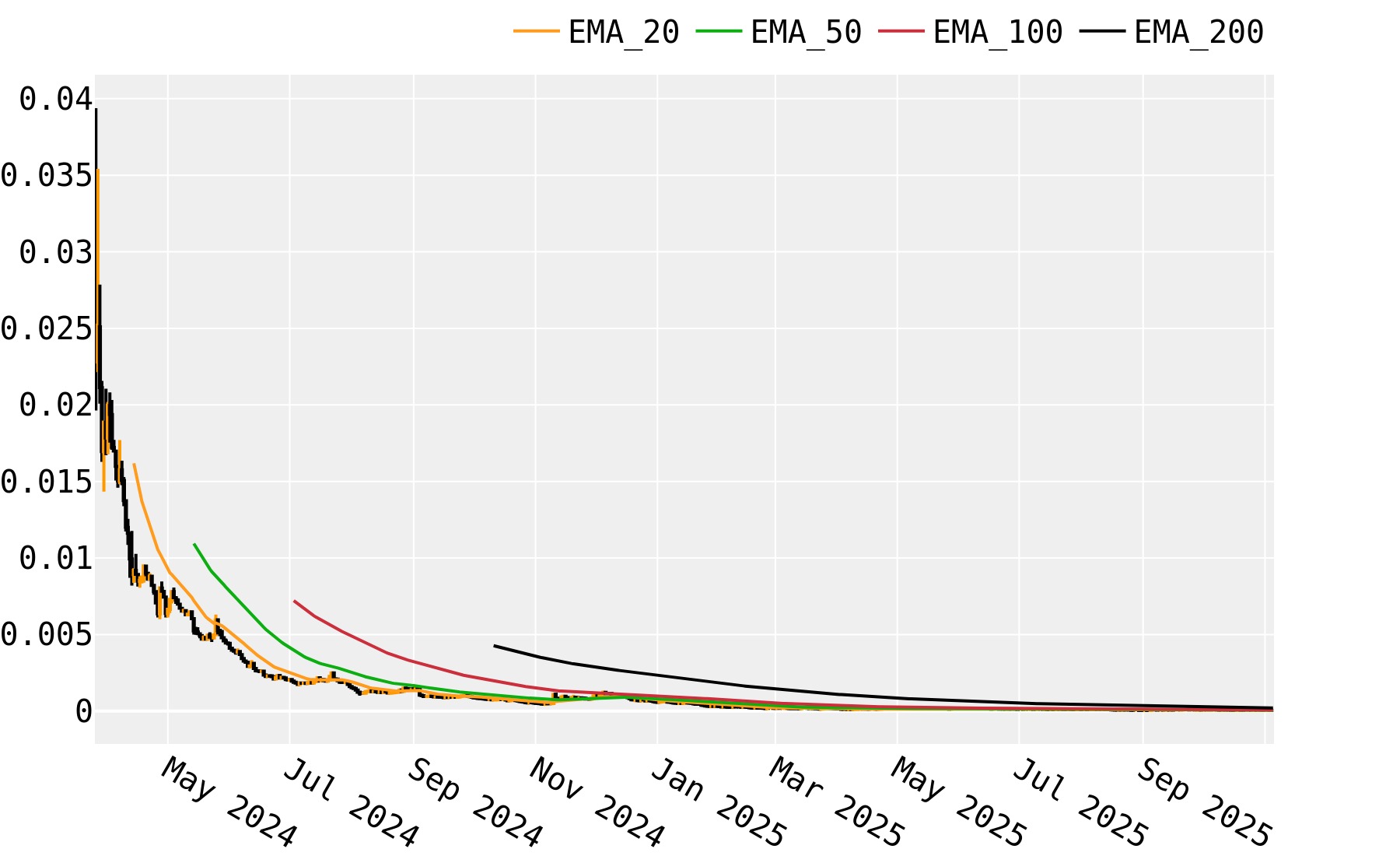 Gaimin GMRX Exponential moving averages