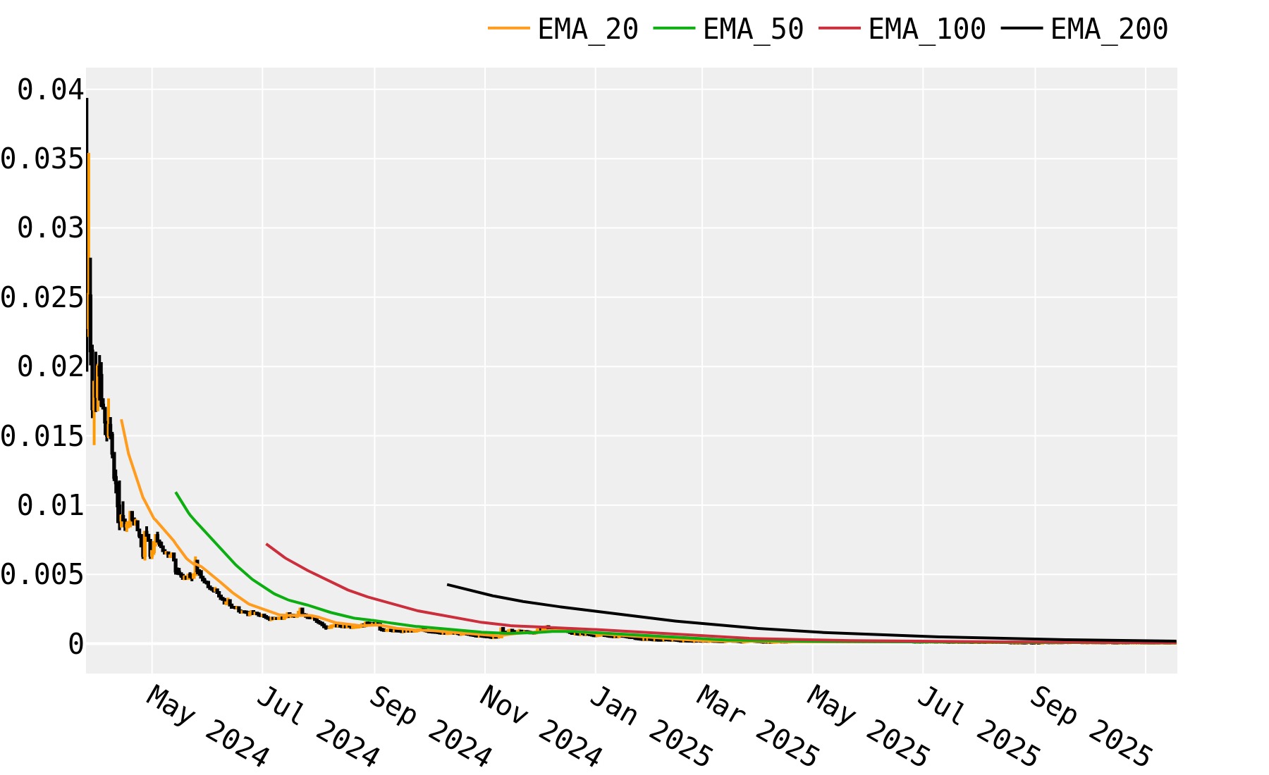 Gaimin GMRX Exponential moving averages