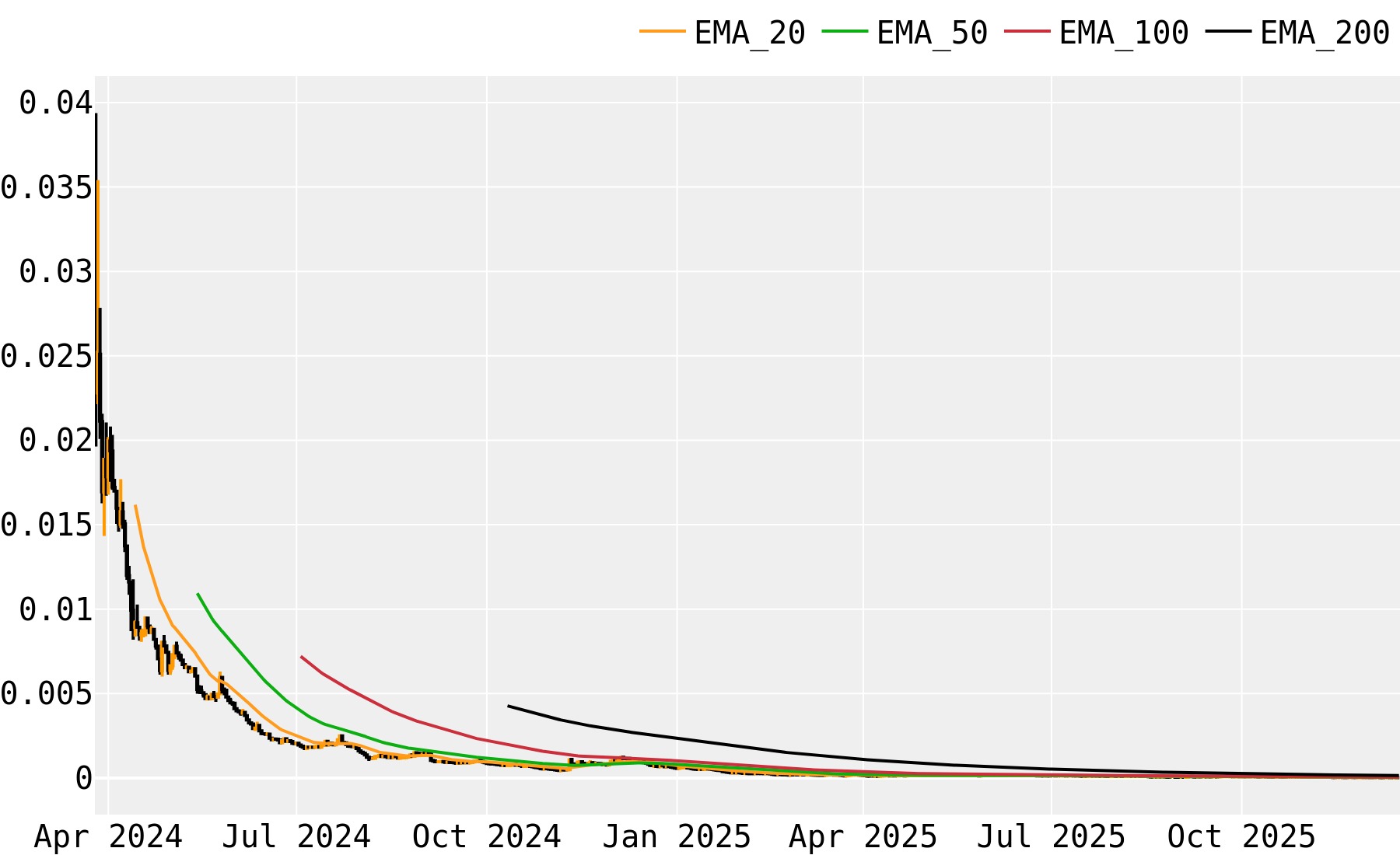 Gaimin GMRX Экспоненциальные скользящие средние
