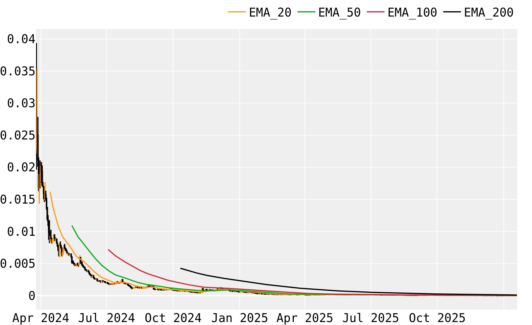 Gaimin Üstel Hareketli Ortalamaları